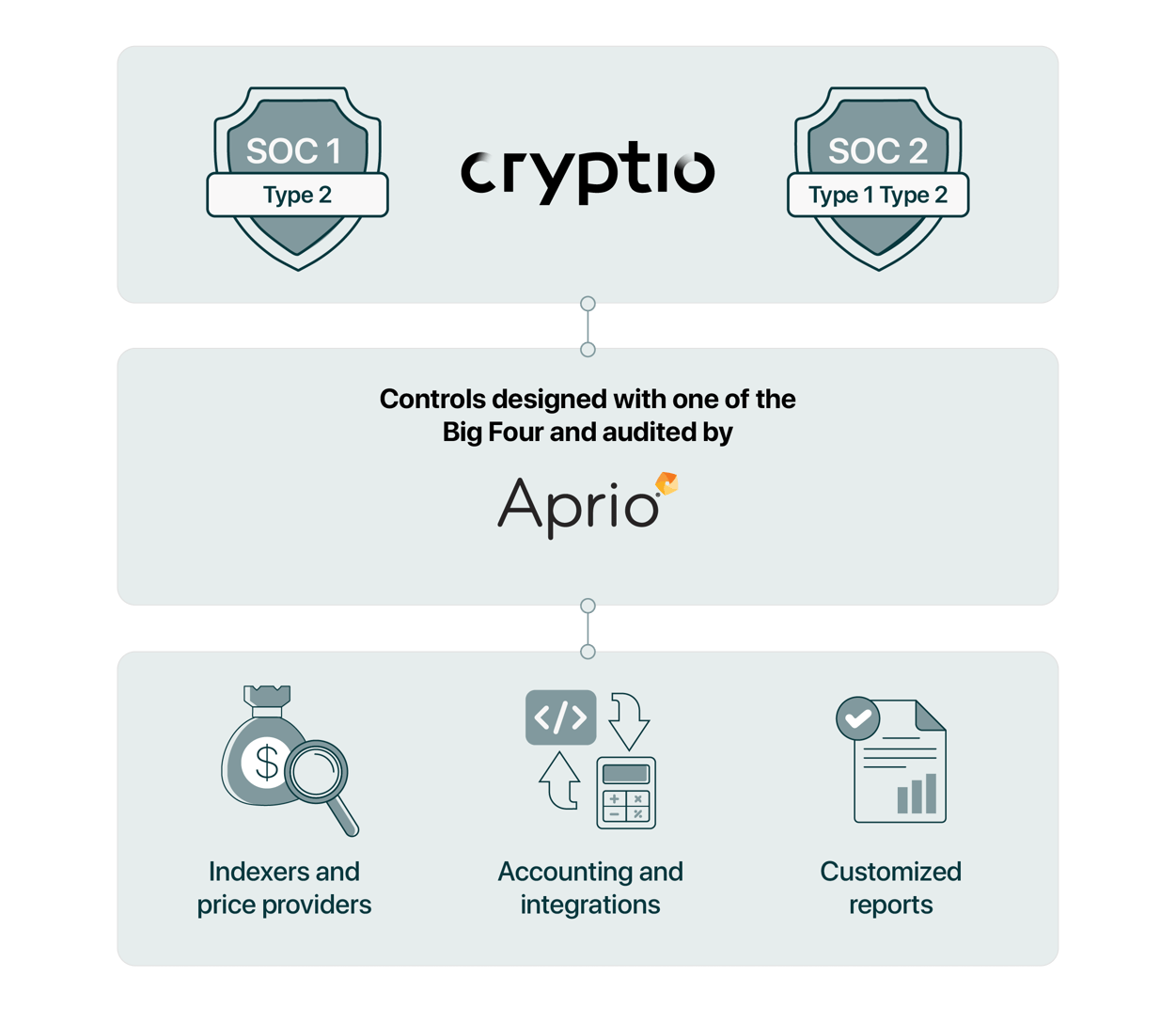SOC-compliance and enterprise security: a deep dive into crypto ...